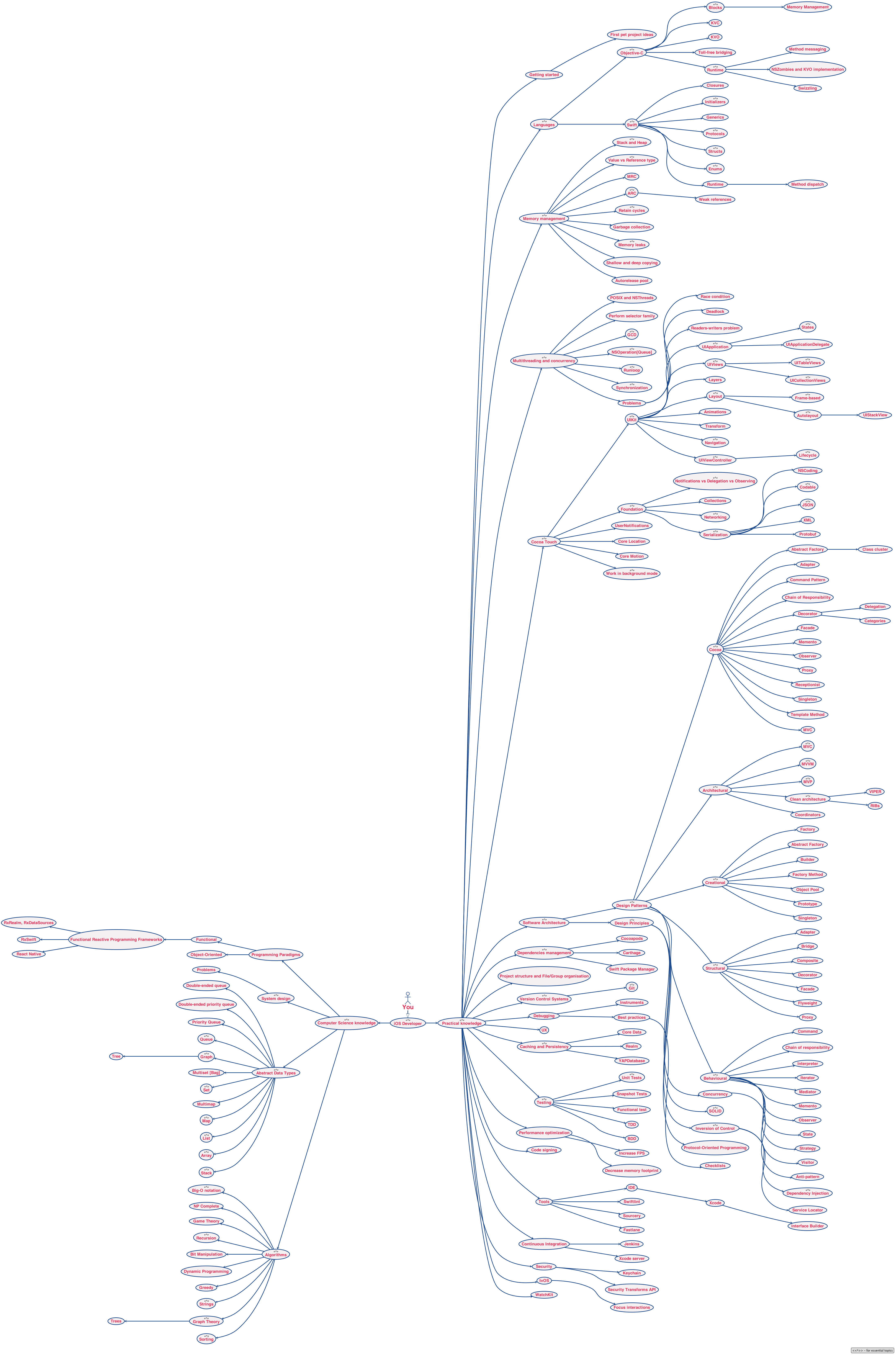iOS Developer- Road Map!